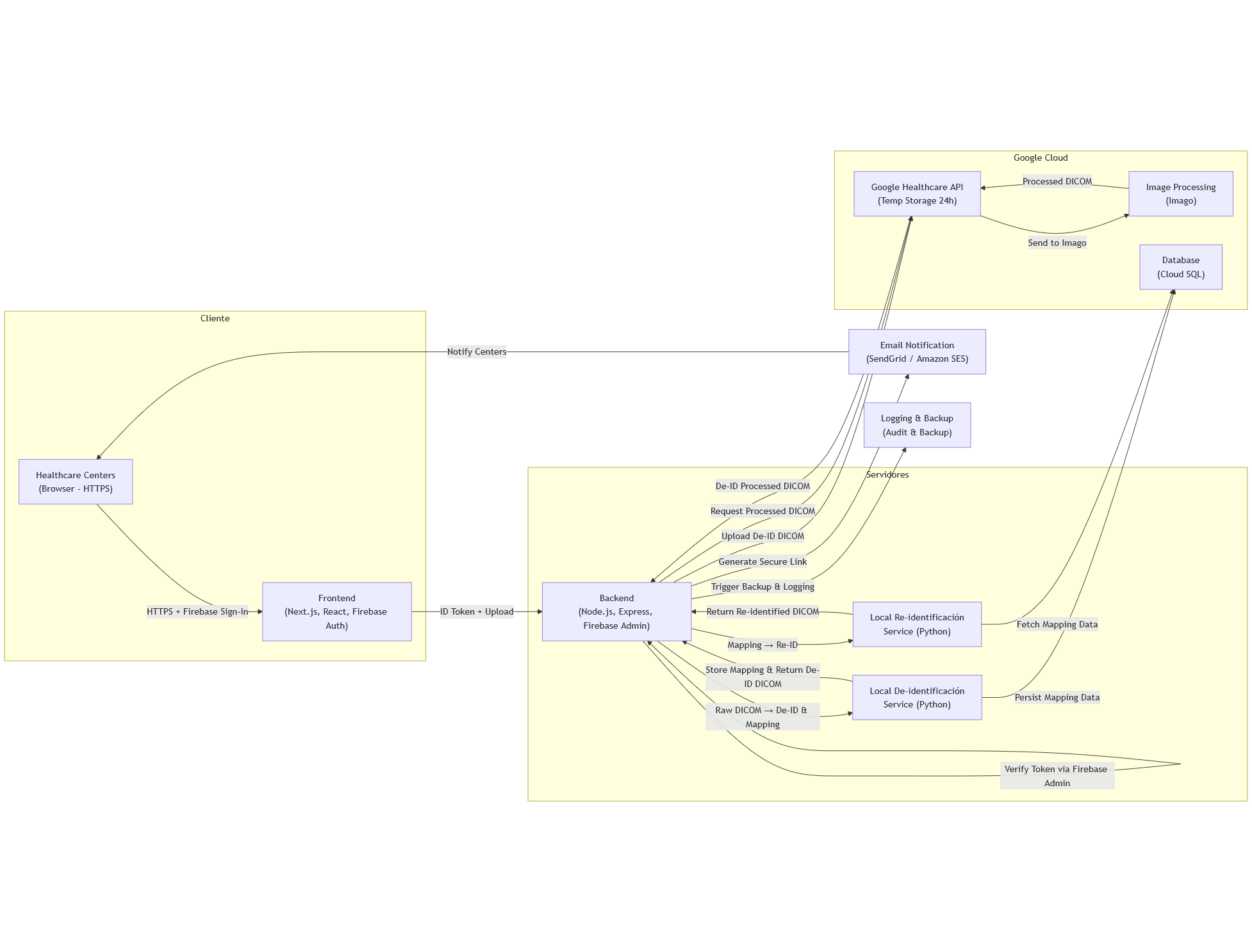 Architecture - Imago WEB App